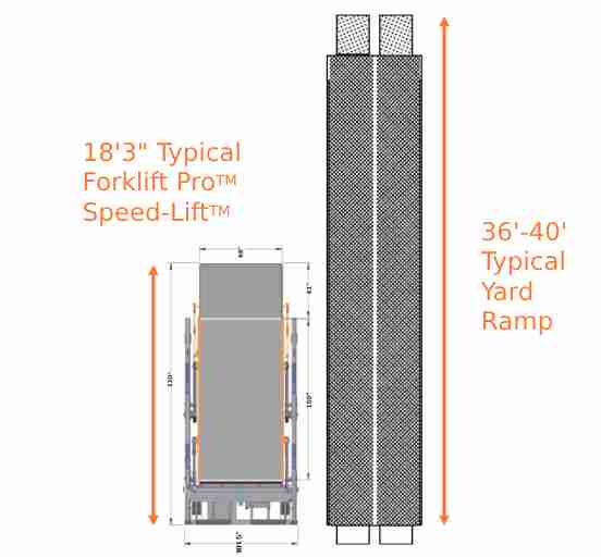Surface-Mount Loading Dock Lifts – A True Dock Alternative